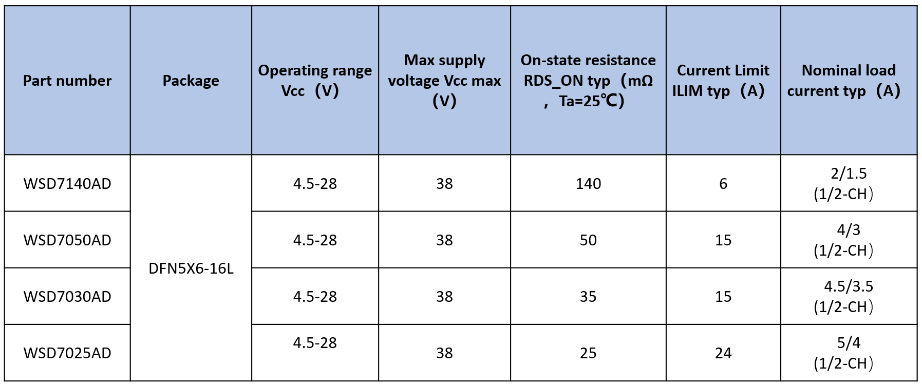双通道高边开关芯片WSD型：